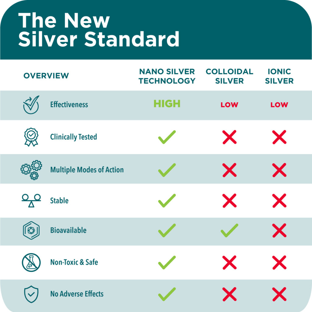 SILVEX® Antibacterial Nano Silver Wound Wash (4 fl oz) - First Aid Plus ...
